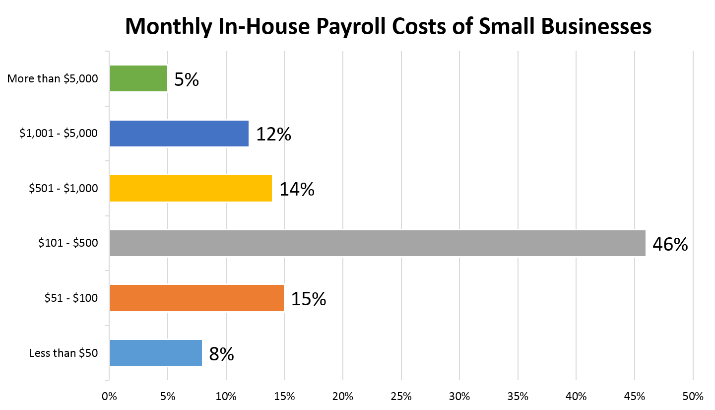 Is Payroll Outsourcing For You?