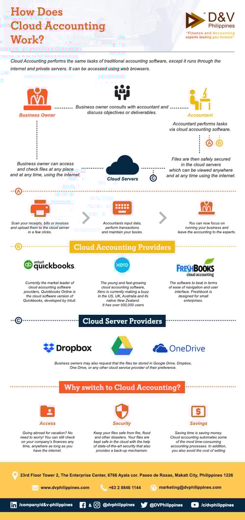 [INFOGRAPHIC] Cloud Accounting 101: How Does Cloud Accounting Work?