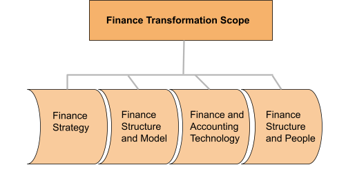 Creating and Following a Finance Transformation Roadmap for CFOs